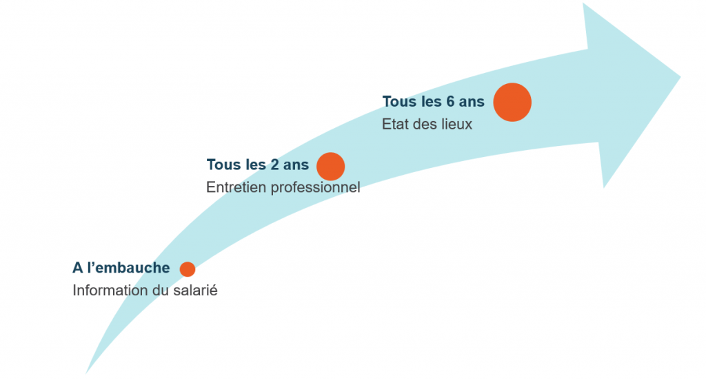 L’entretien professionnel – Constructys