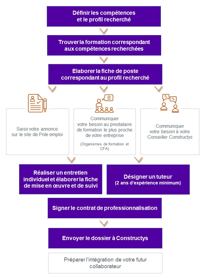 Le contrat de professionnalisation - Constructys